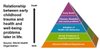 ACES Adverse Childhood Experiences (ACE) Study Pyramid — Lynn Fraser ...