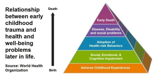 ACES Adverse Childhood Experiences (ACE) Study Pyramid — Lynn Fraser ...