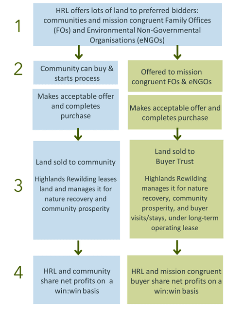Nature and Community In Perpetuity: The NCIP model — Highlands Rewilding