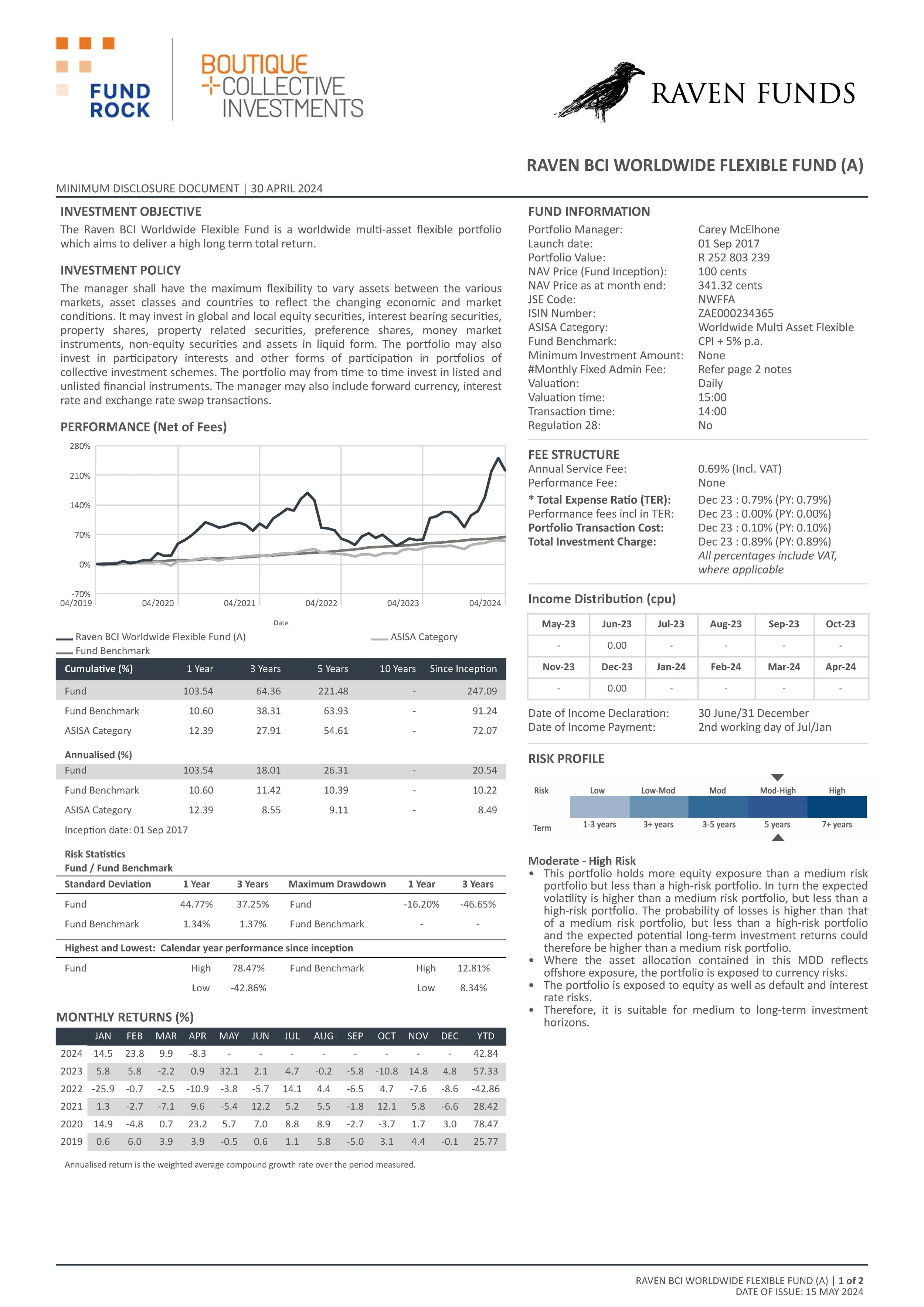 Performance Fact Sheet — Raven Funds