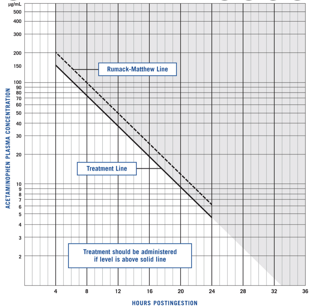 Acetaminophen Overdose: Red or Blue Pill — Emergency Medicine Board Review