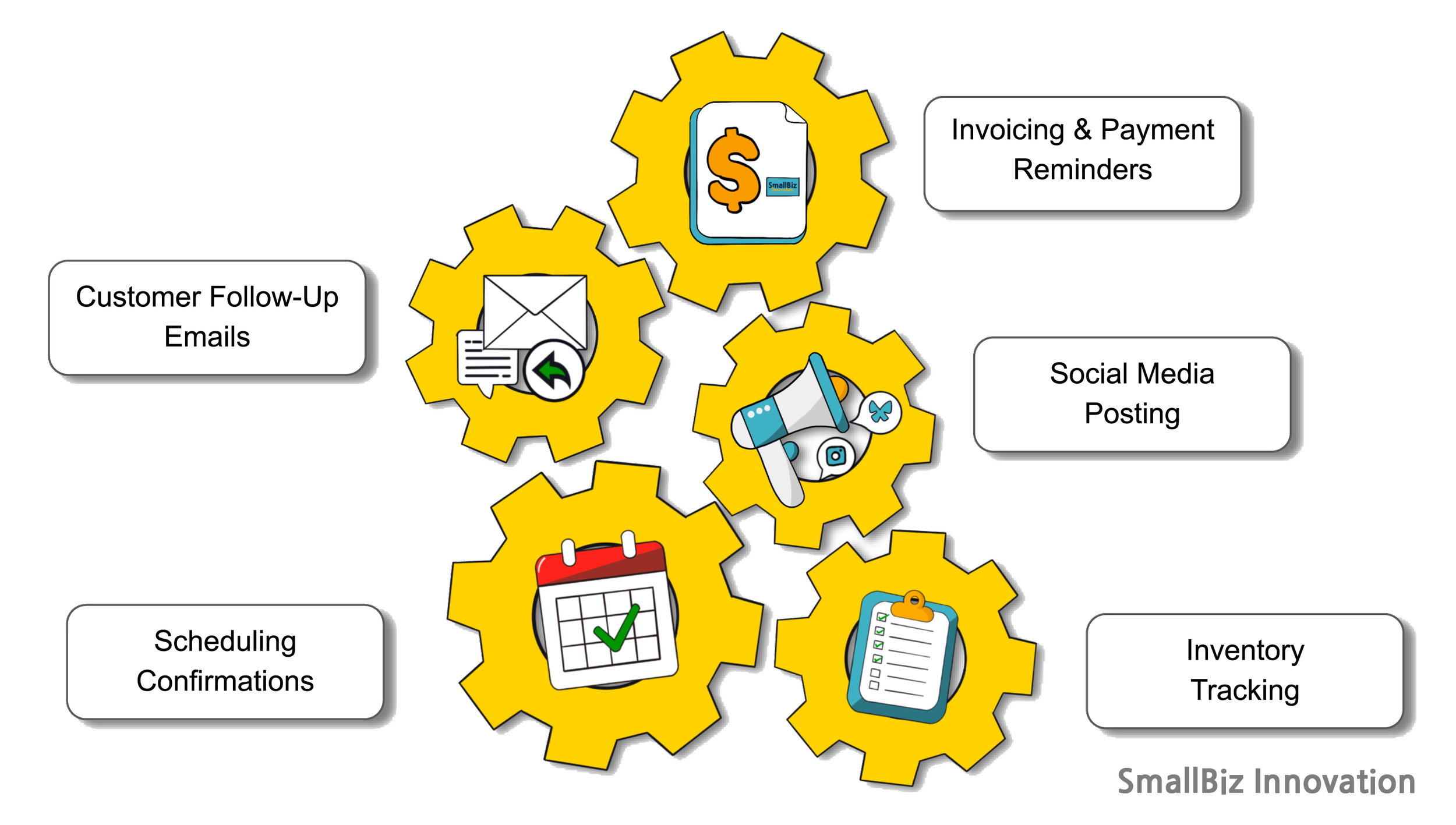 Benefits of Process Automation for Small Businesses | SmallBiz ...