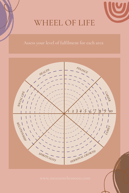 Let’s Play the Wheel of Life — Mona on the Moon