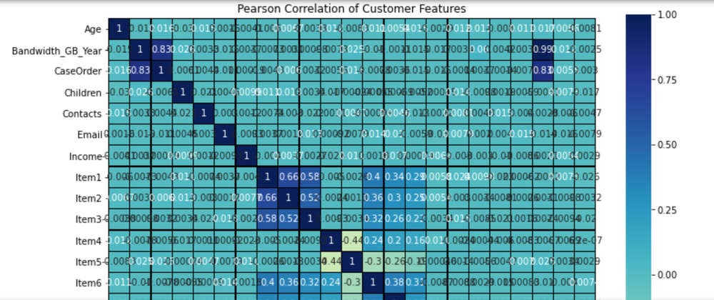 Kmeans clustering with PCA in Python — Bloomingbiz.marketing