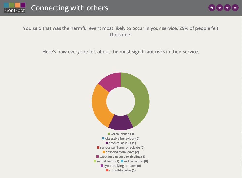 Relational Security e-learning — FrontFoot