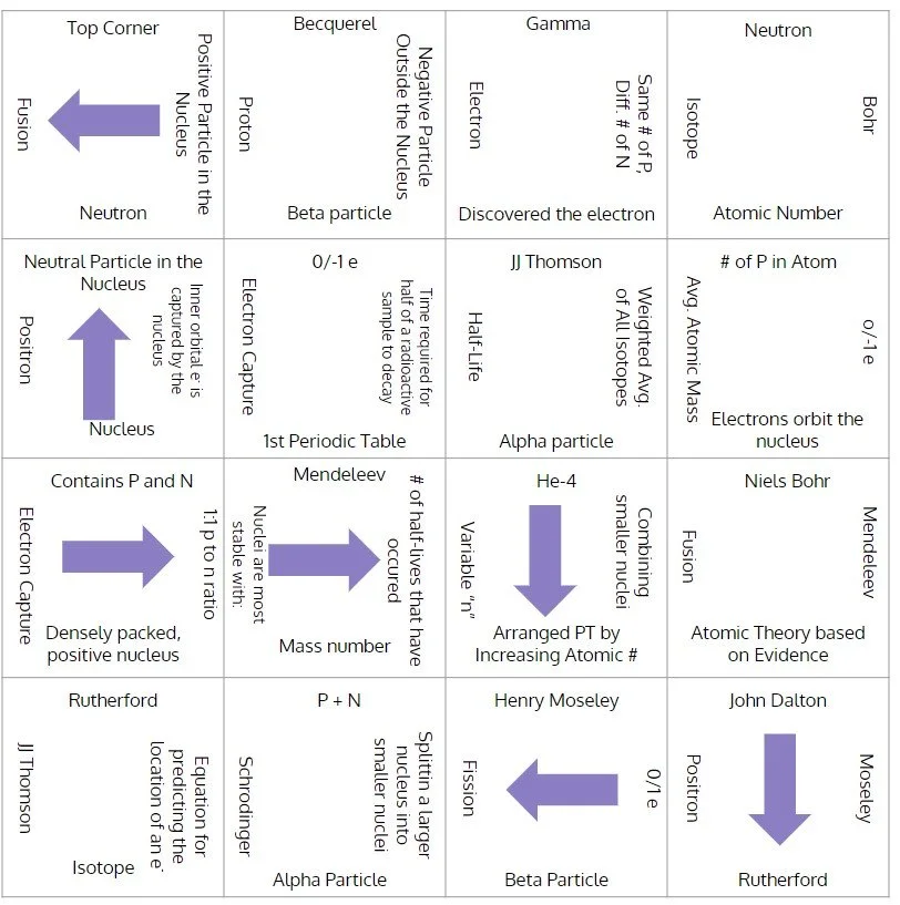 12 Chemistry Escape Room Puzzle Ideas — rebeccaunbrokenbond