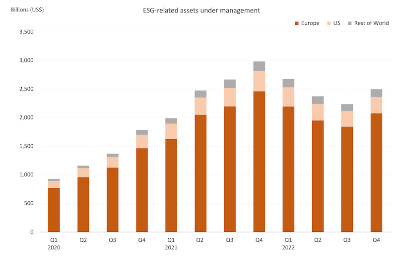 ESG Assets Under Management Continue to Expand — Hedder