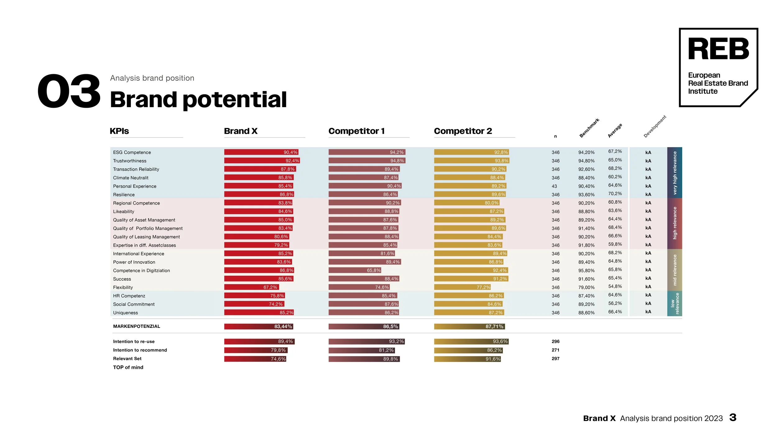 POSITIONIERUNGSANALYSE — European Real Estate Brand Institute