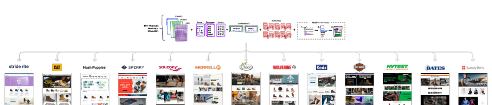 Multi-Brand Design System — Plantedmedia UX Optimization