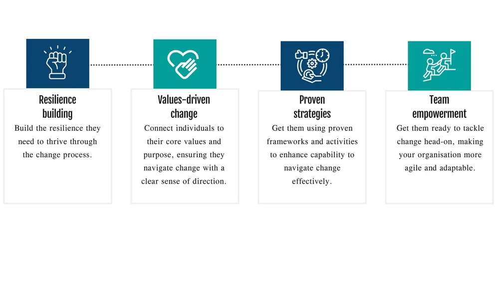 Delivering Change Program — Brave Insights