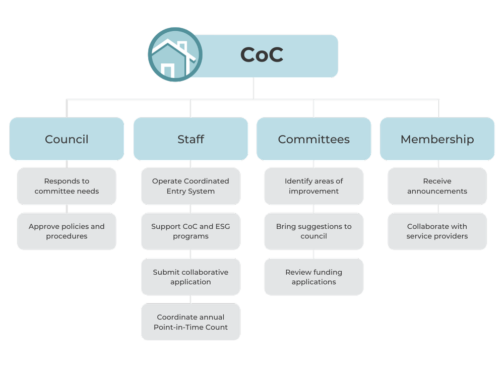 About — Lowcountry CoC