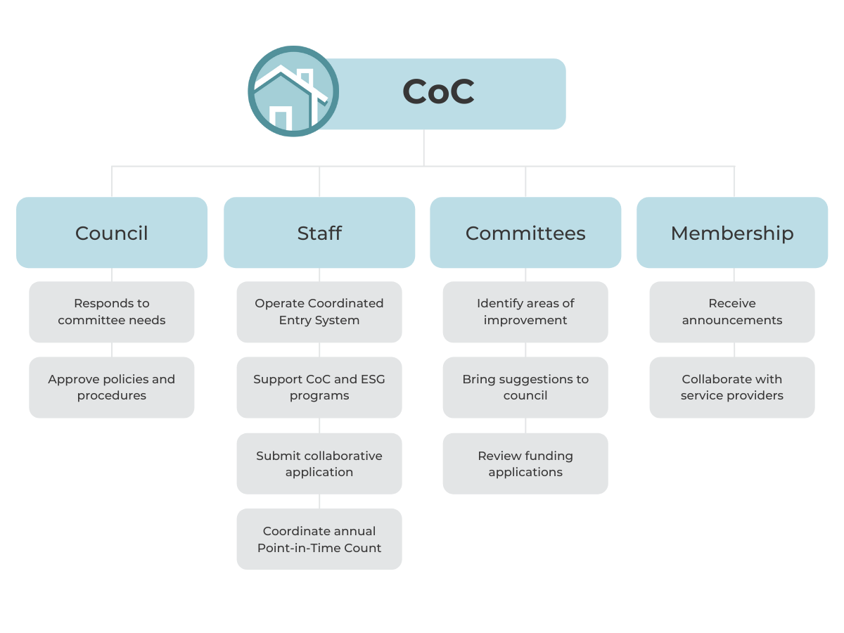 About — Lowcountry CoC