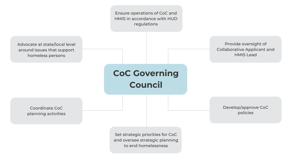 About — Lowcountry CoC