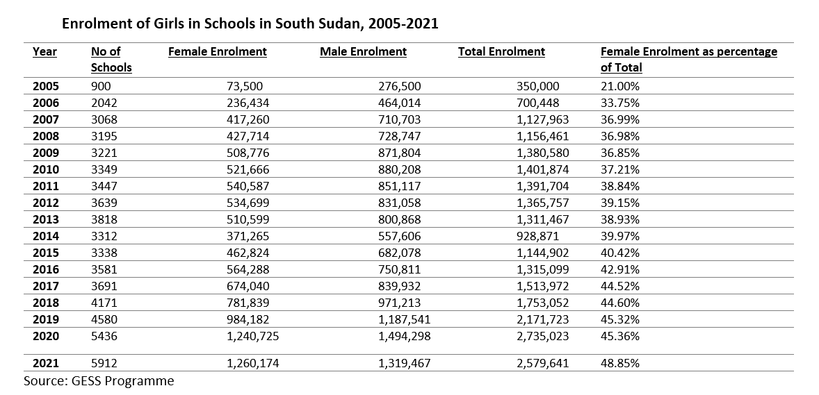 Girls' Education in South Sudan: The Path to Empowerment, Equality, and ...