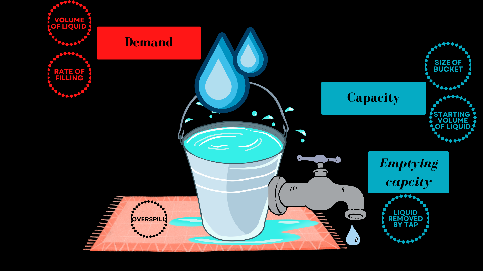 The Injury Bucket. The key principle to injury management. Part 1: the ...
