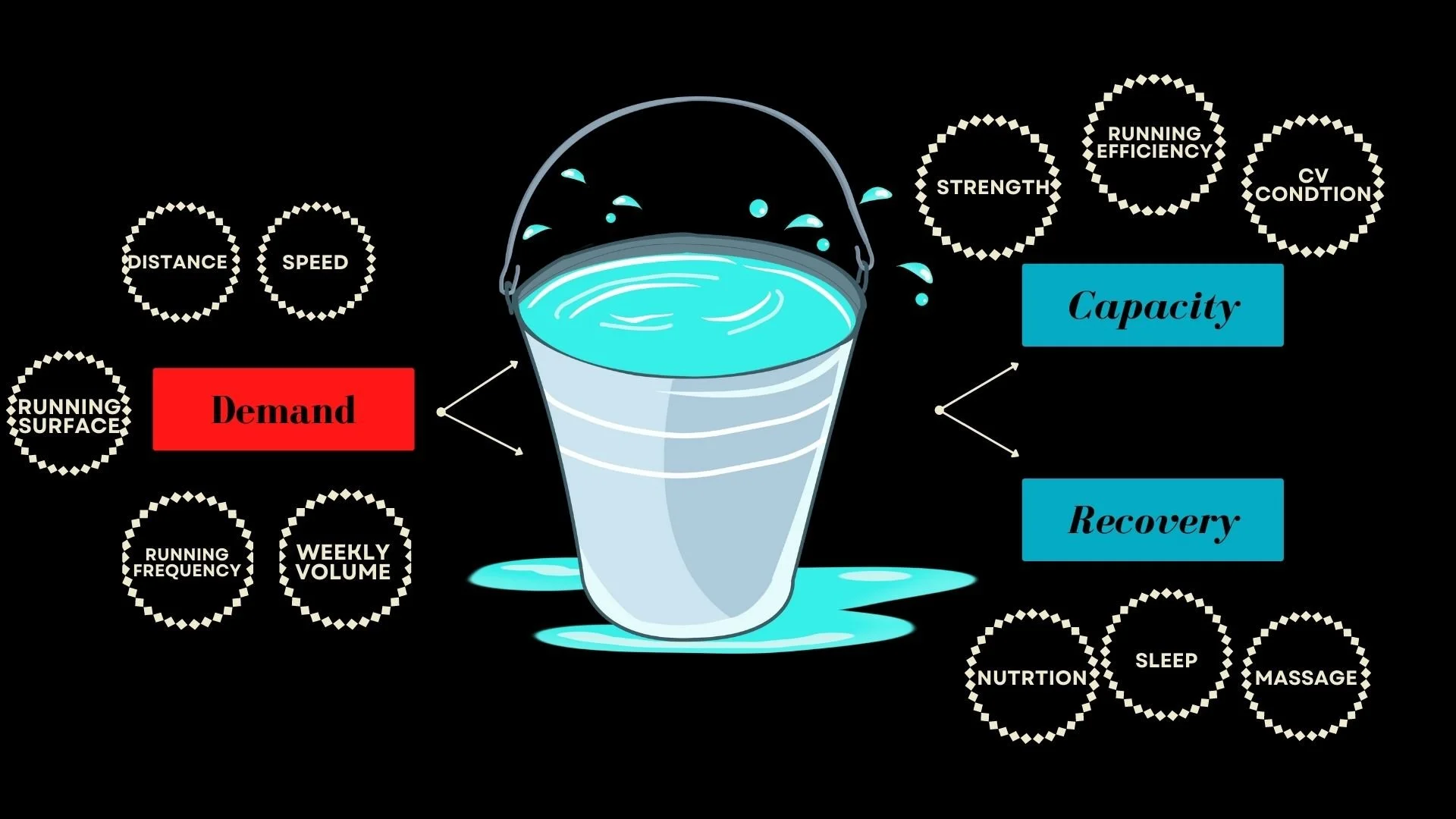 The Injury Bucket. The key principle to injury management. Part 1: the ...
