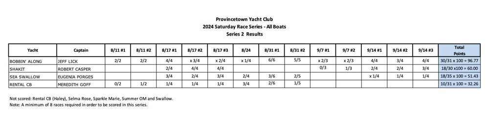 Race Results — PYC