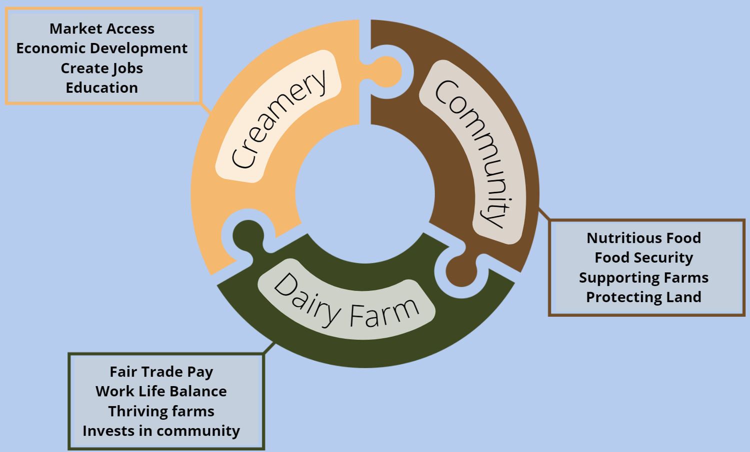 Columbia Community Creamery