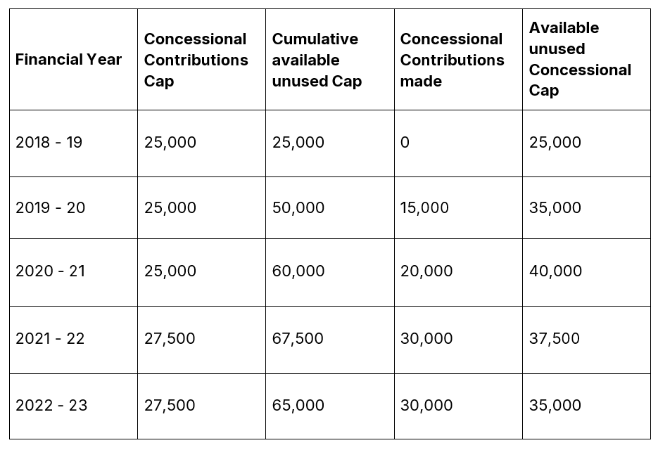 Superannuation Contribution Catch Up — Bongiorno (NSW)