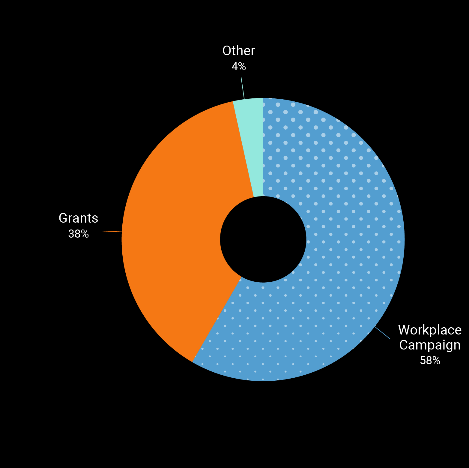 Financials — United Way of Greater Kansas City