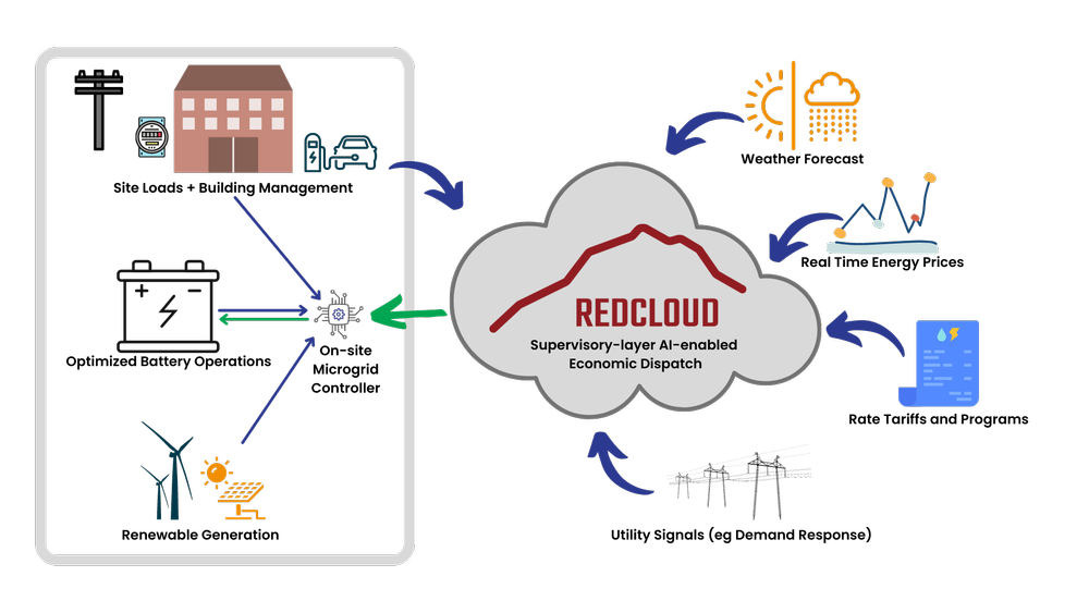 Redcloud EMS — muGrid Analytics