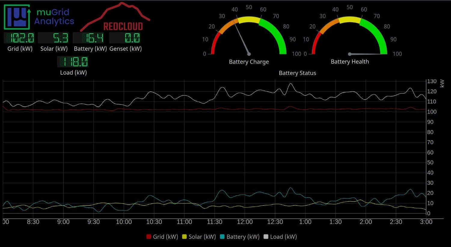 Bayfield County Commissions Area’s First Multi-Building Microgrid with Redcloud EMS — muGrid ...