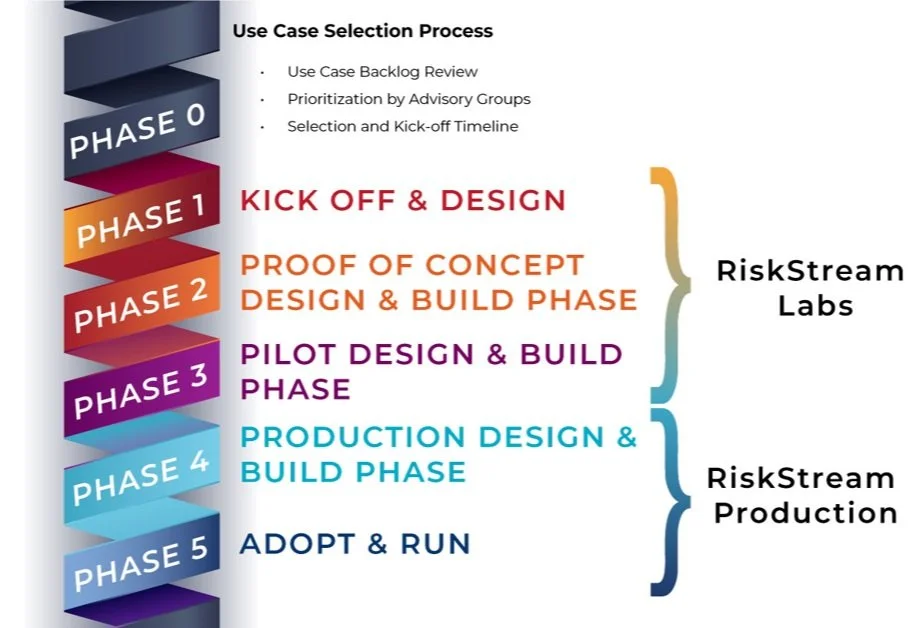 Solutioning Process — RiskStream Collaborative