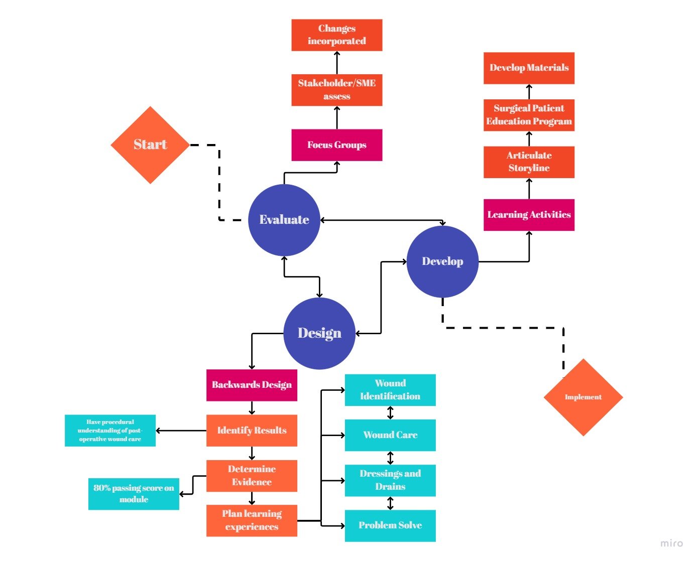 Post-Surgery Wound Care — Zoe Fruchter
