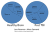 Cognitive Fatigue & The Energy Pie — Blossom Neuro Speech & Wellness