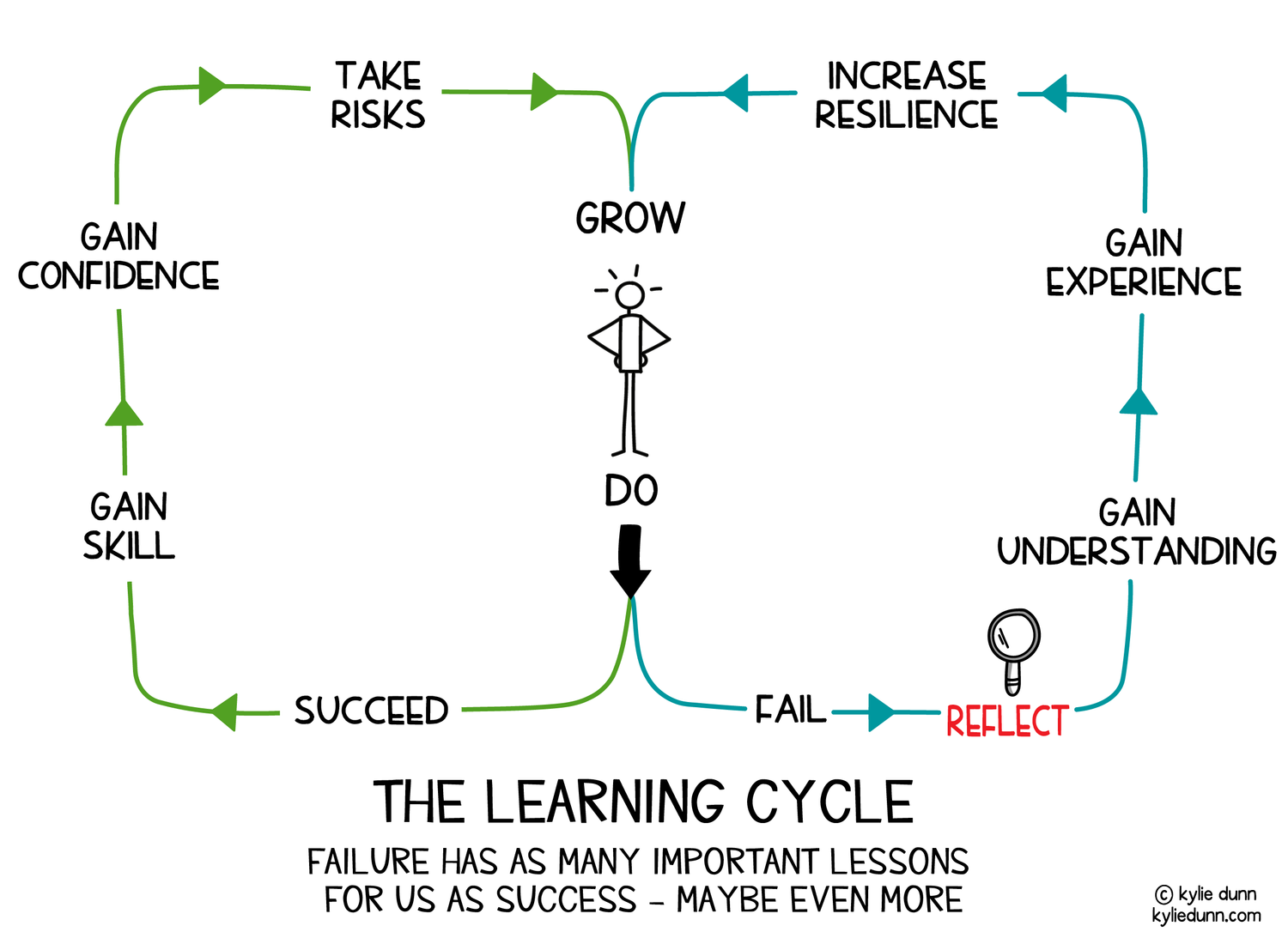 Failure is an Important Part of the Process — kylie dunn and dinkylune