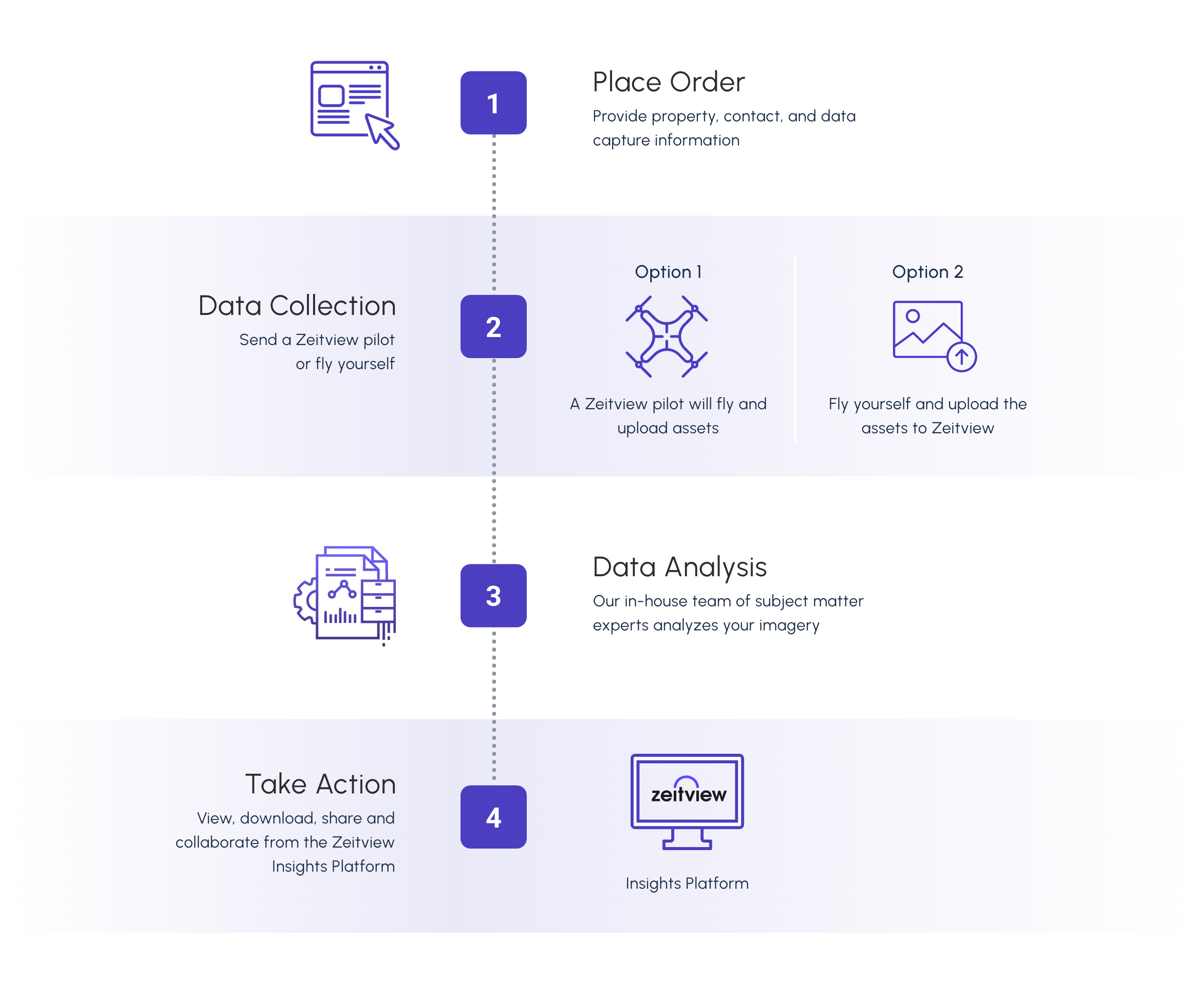 Property Insights — Zeitview