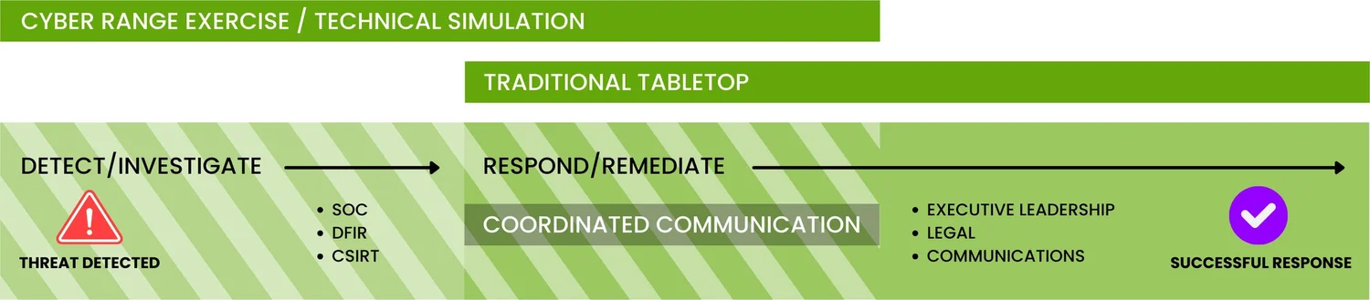 Tabletop 2.0™ Next-Gen Incident Response Tabletop Exercises Show Whole ...