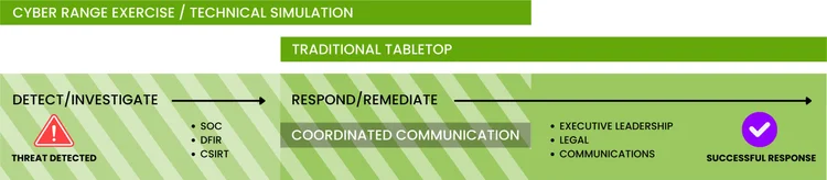 Tabletop 2.0: Next-Gen Incident Response Tabletop Exercises | Cloud Range