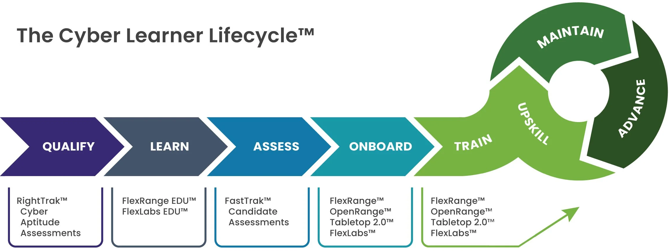 The Cyber Learner Lifecycle™ — Cloud Range