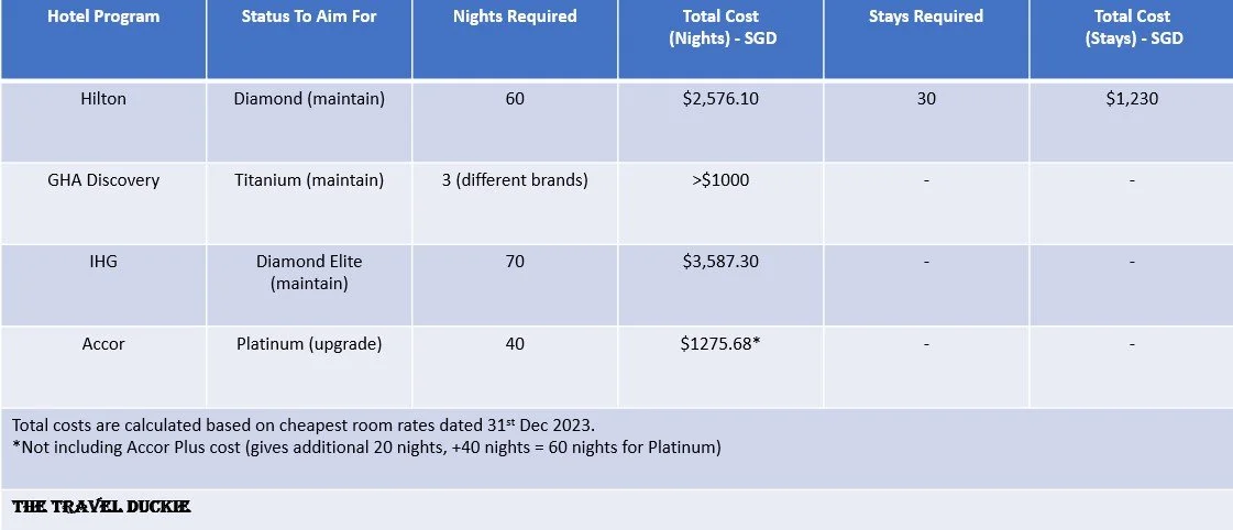 Which hotel memberships are worthwhile to retain for 2024? — The Travel ...