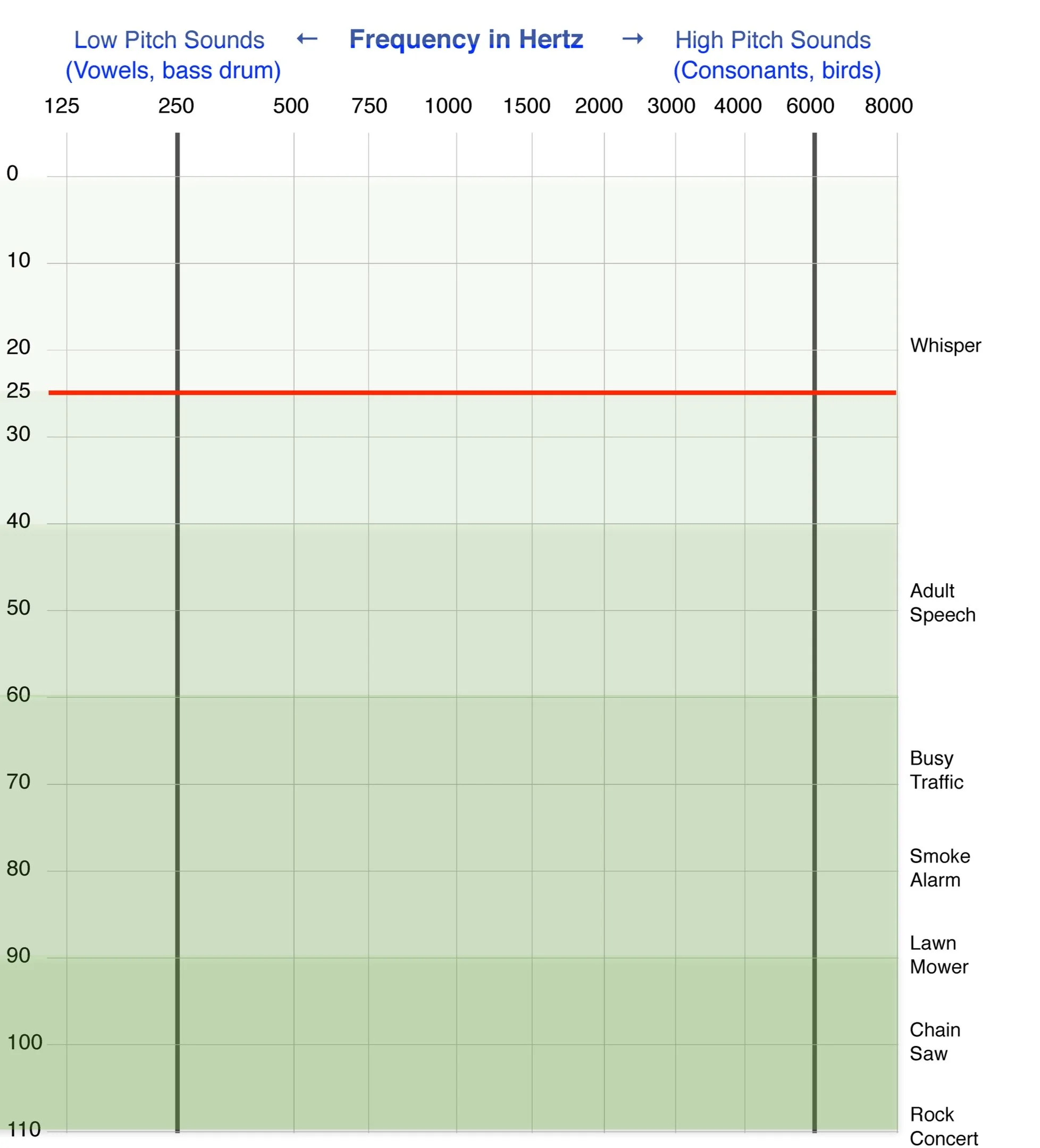 Explaining the Audiogram — Eichler Hearing Center | South Dakota