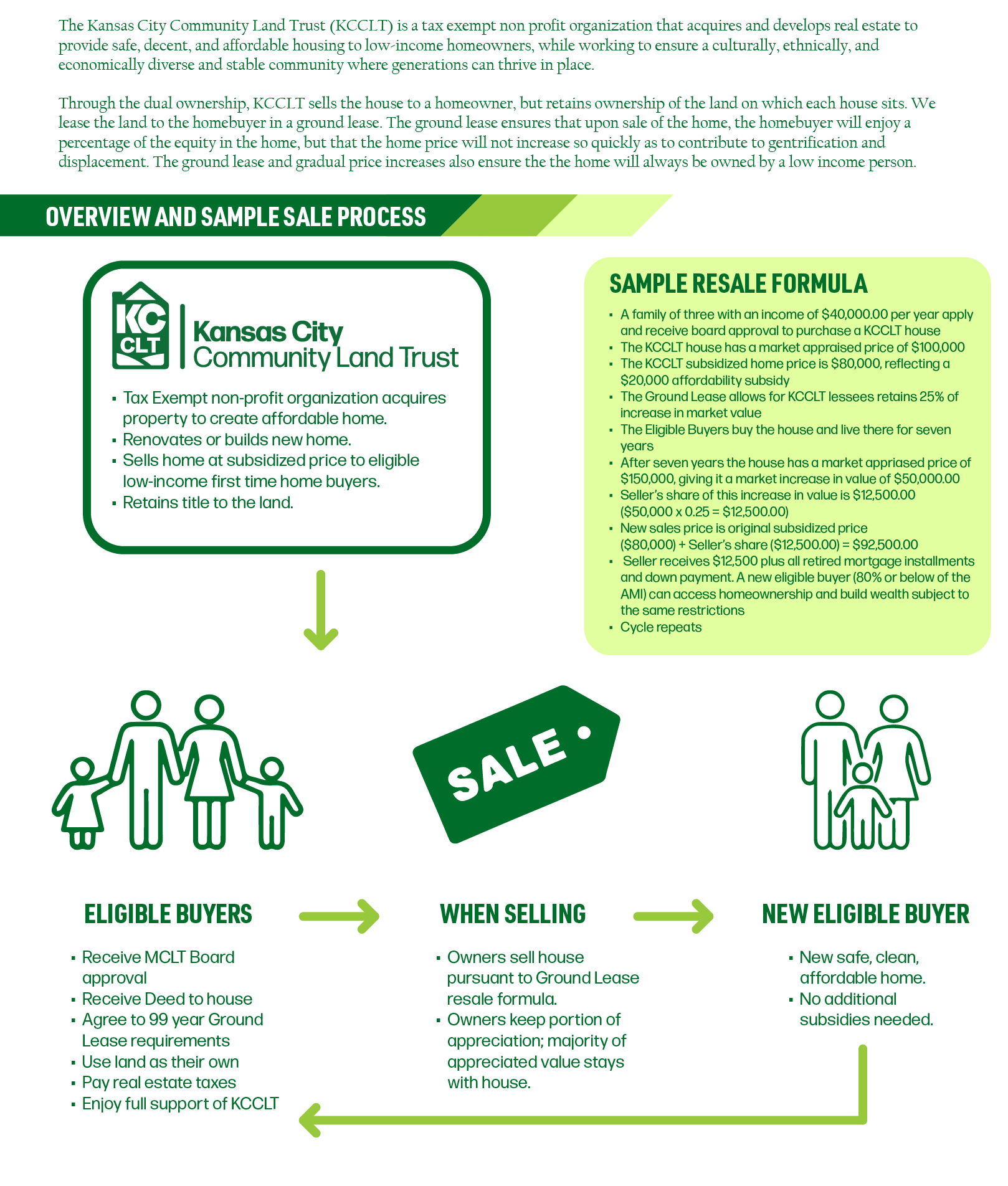 Community Land Trust Model — Kansas City Community Land Trust