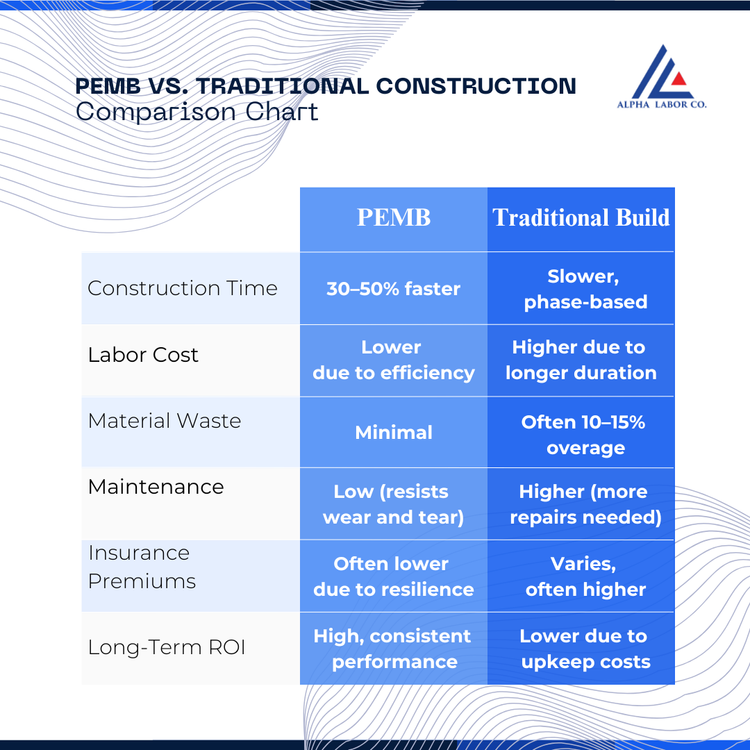 Cost Advantages of Pre-Engineered Metal Buildings | Alpha Labor Co.