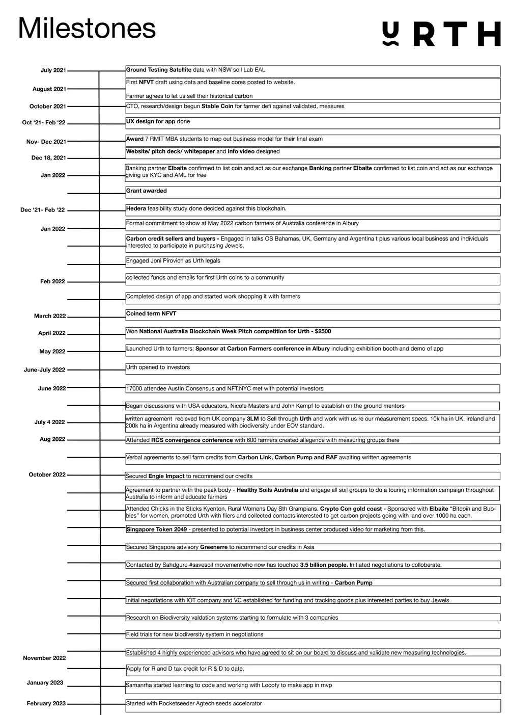 Team and Milestones — Urth - Earn money from soil carbon
