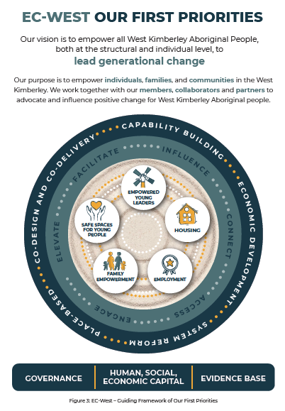 Our First Priorities Plan 2023 — West Kimberley Futures - Empowered ...