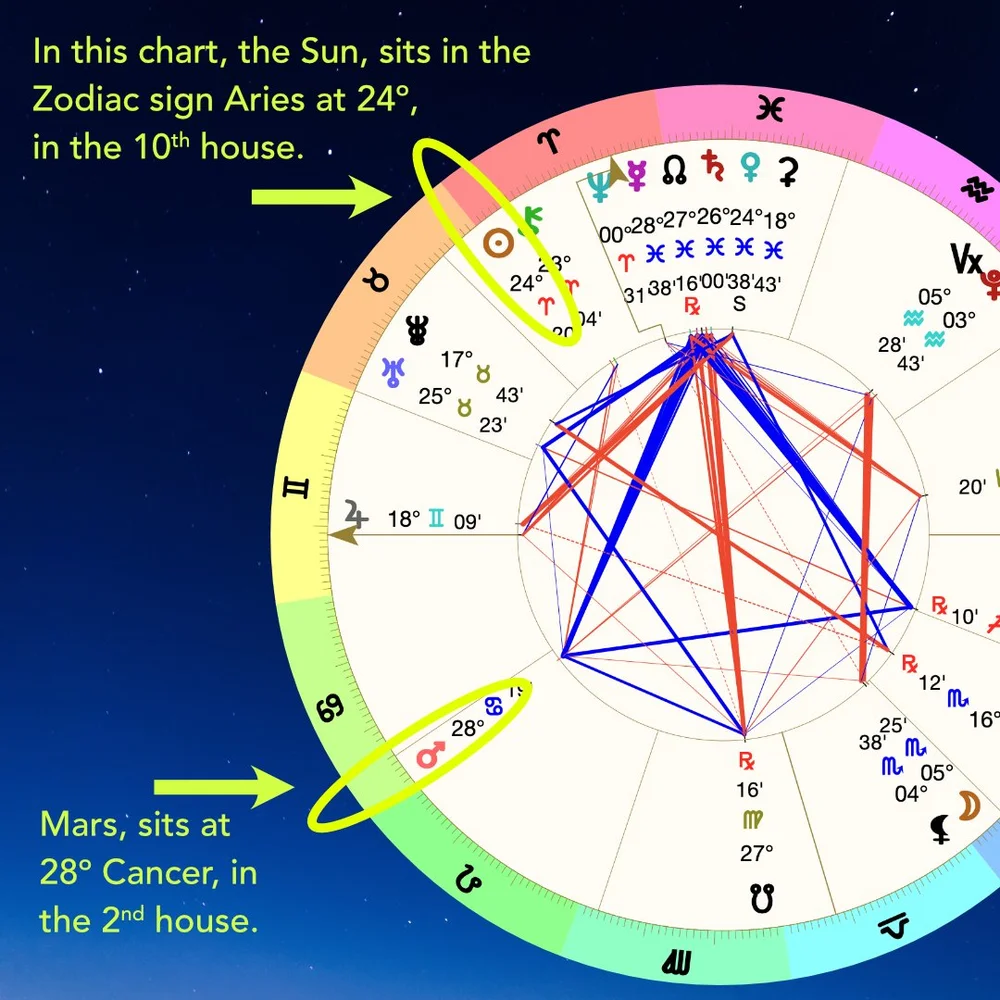 Astrology explainer: Finding houses and degrees in your chart ...