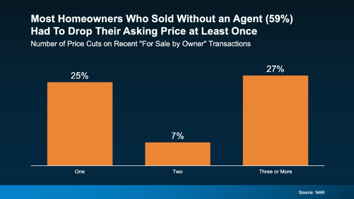 The #1 Regret Sellers Have When They Don’t Use an Agent — Nick Supik ...