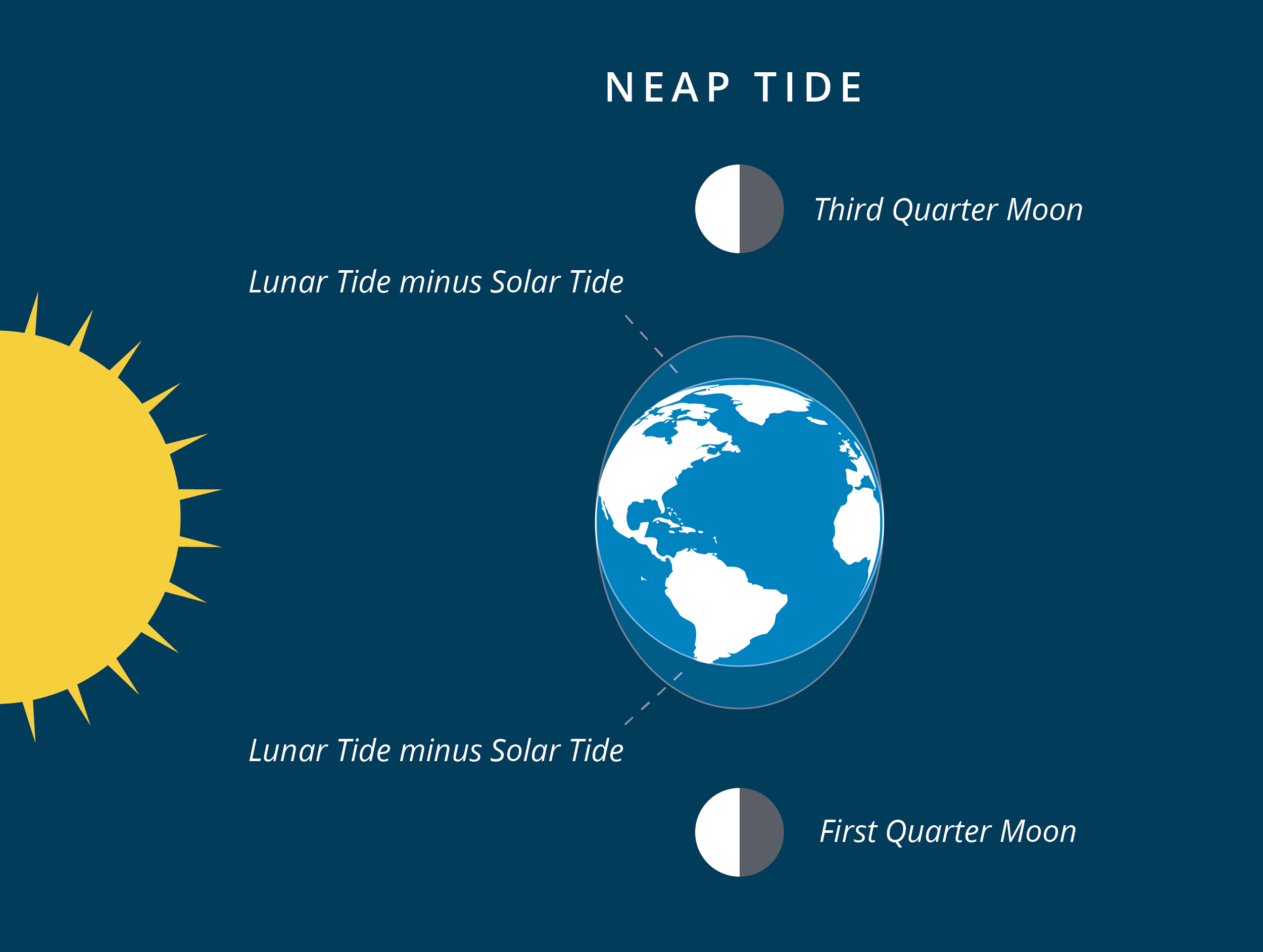 Tides — Cliffs of Fundy Geopark
