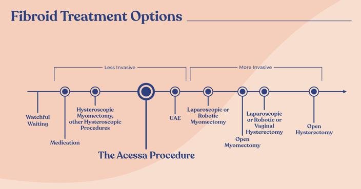 The Acessa® Procedure — Southern Connecticut Women's Health Care Associates