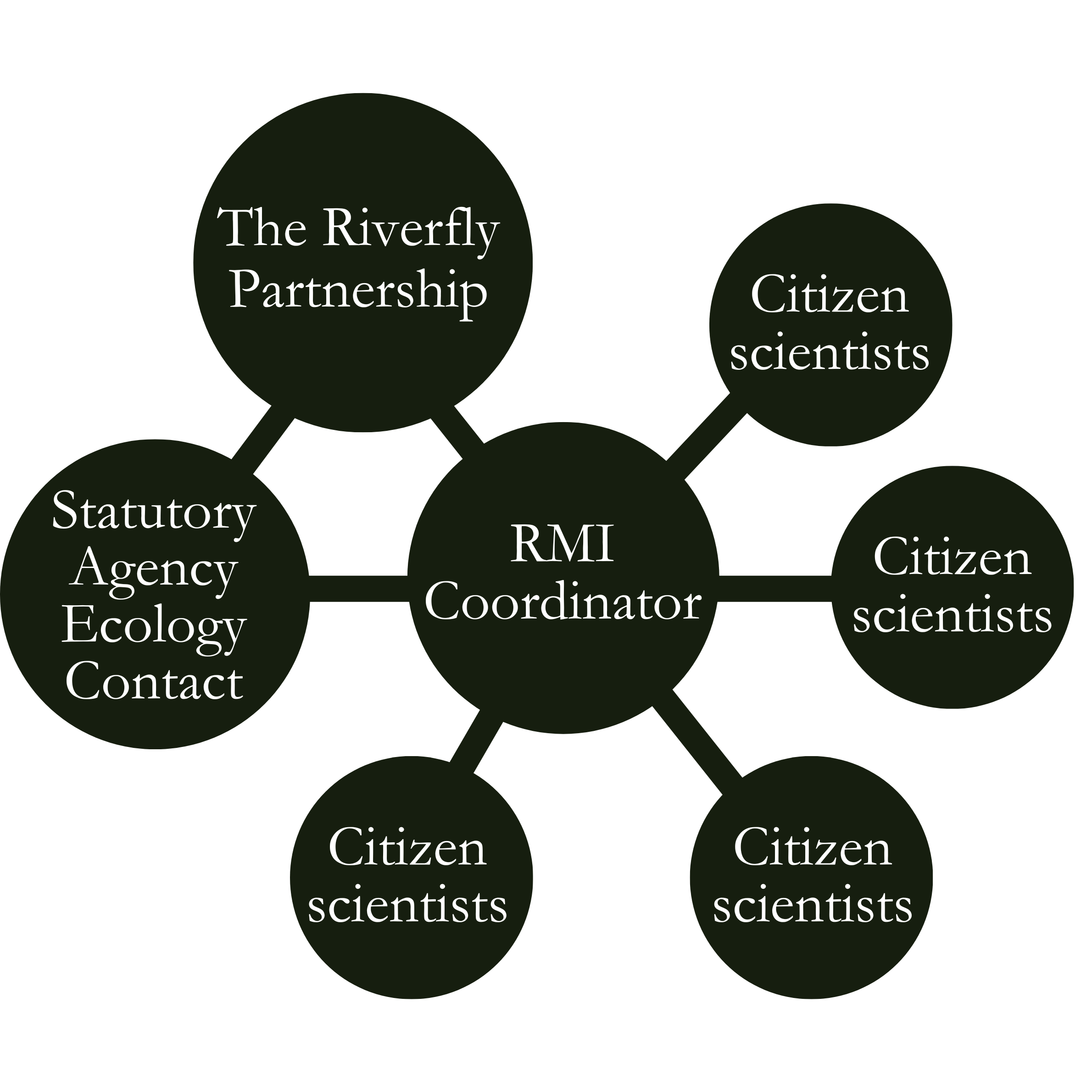 Key Documents — The Riverfly Partnership