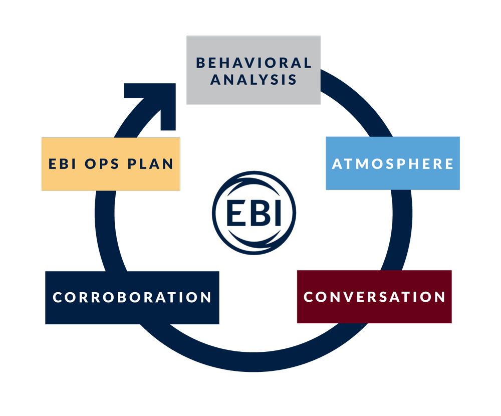 Empathy Based Interrogation Training | EBI