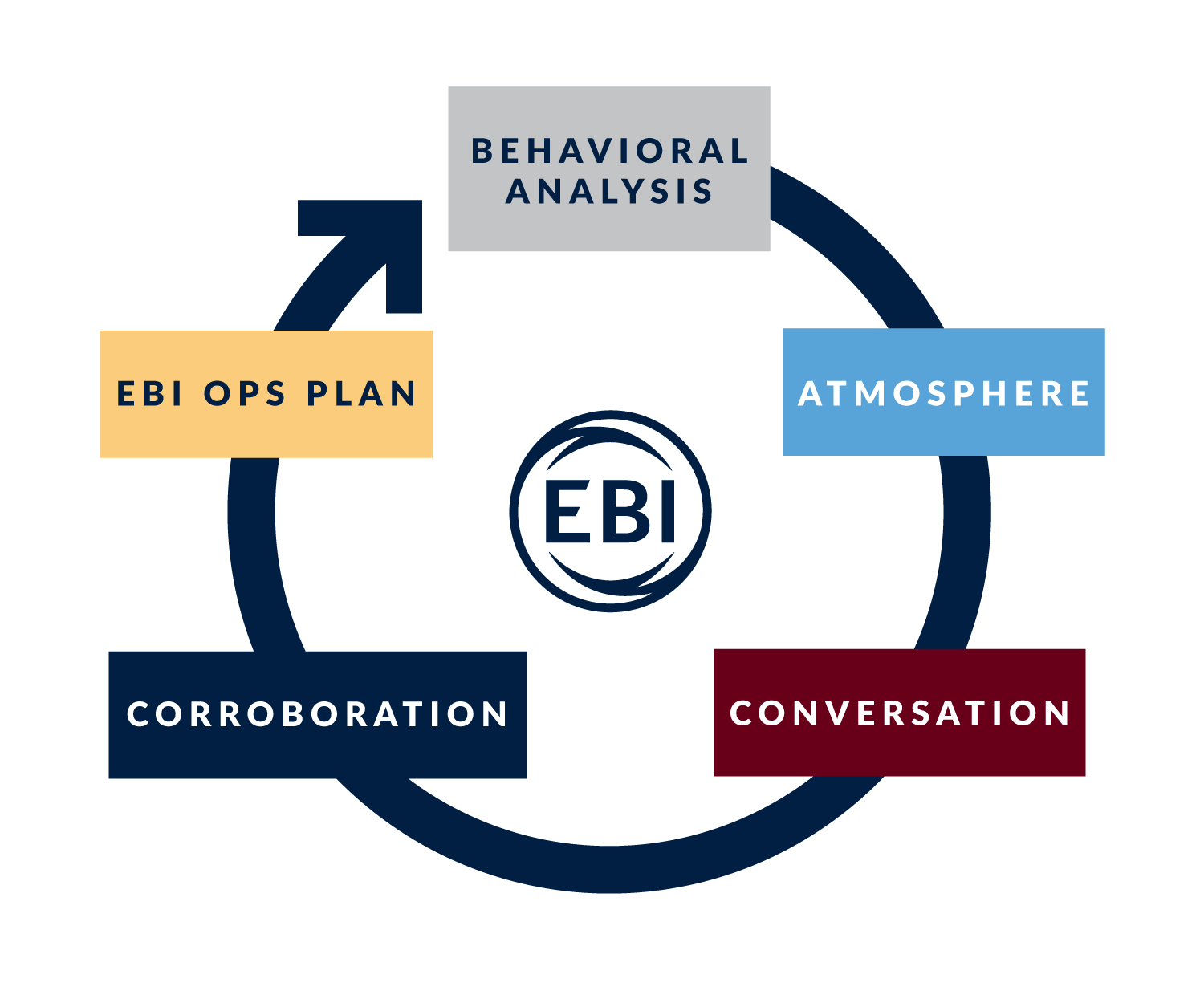 Empathy Based Interrogation Training | EBI