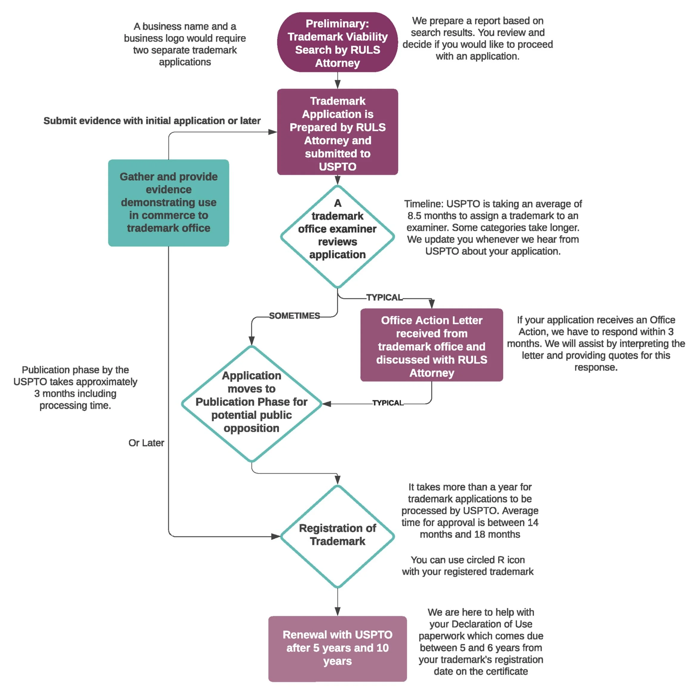 Trademark — Rational Unicorn Legal Services