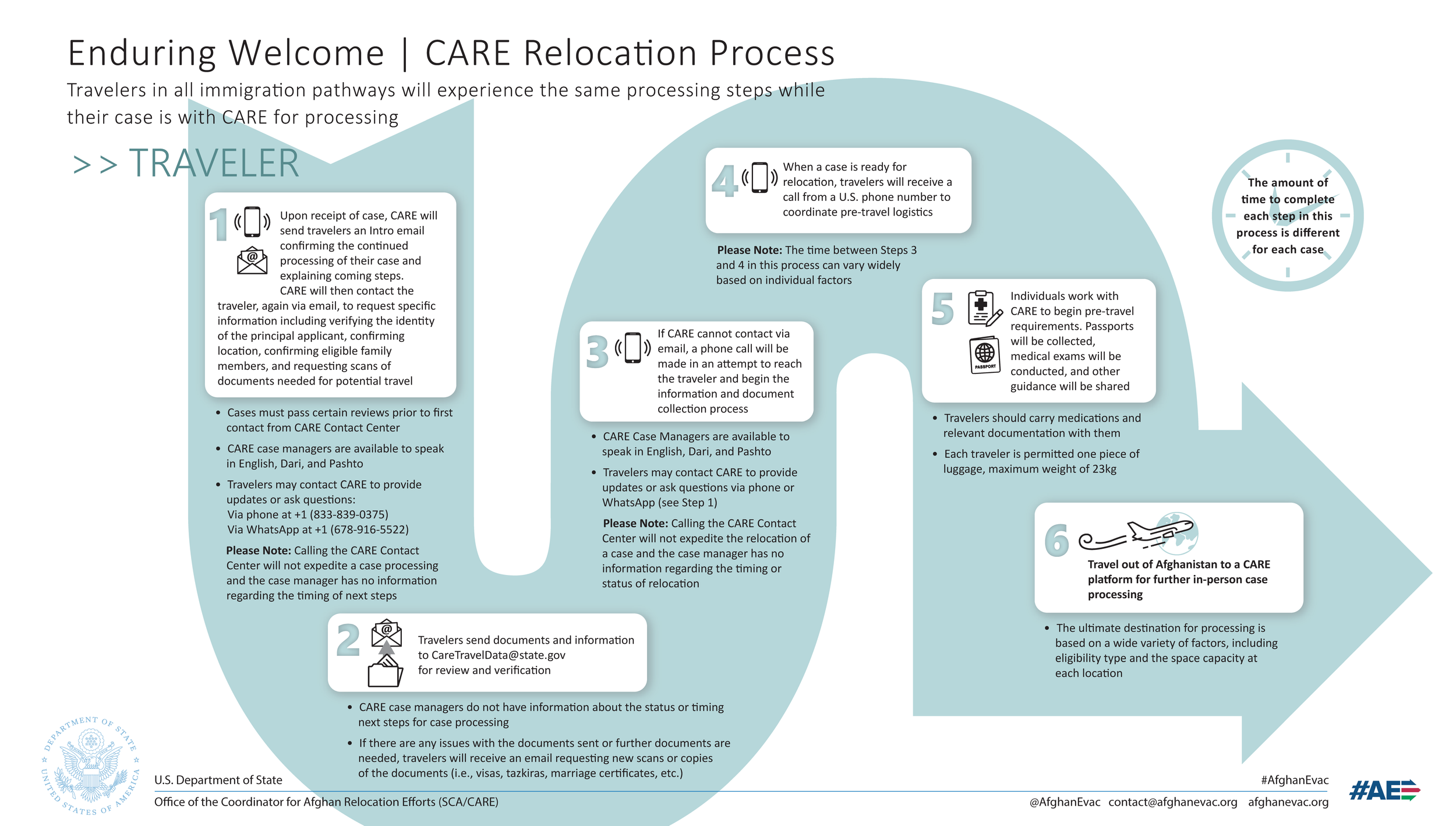 Relocation Process — #AfghanEvac
