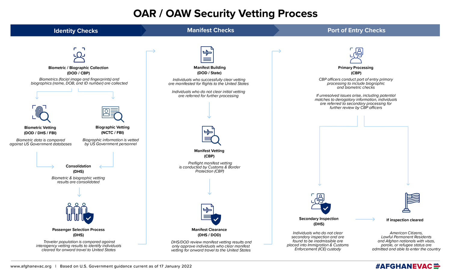 Infographics — #AfghanEvac